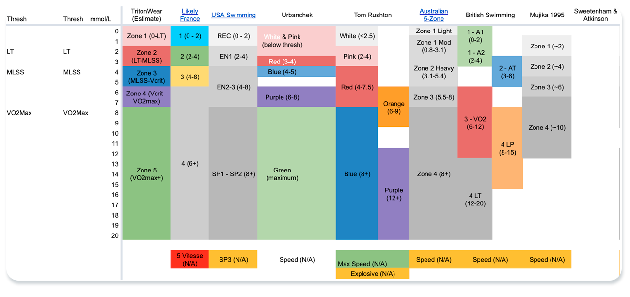 A Coach's Guide to Energy Zones in Swimming