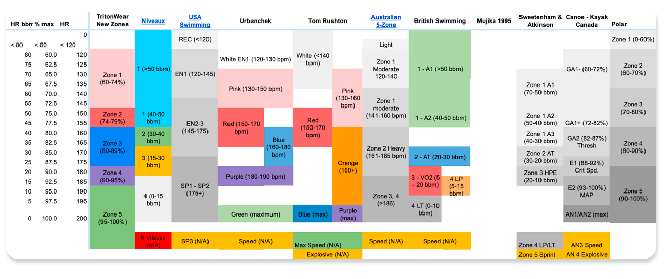 A Coach's Guide to Energy Zones in Swimming