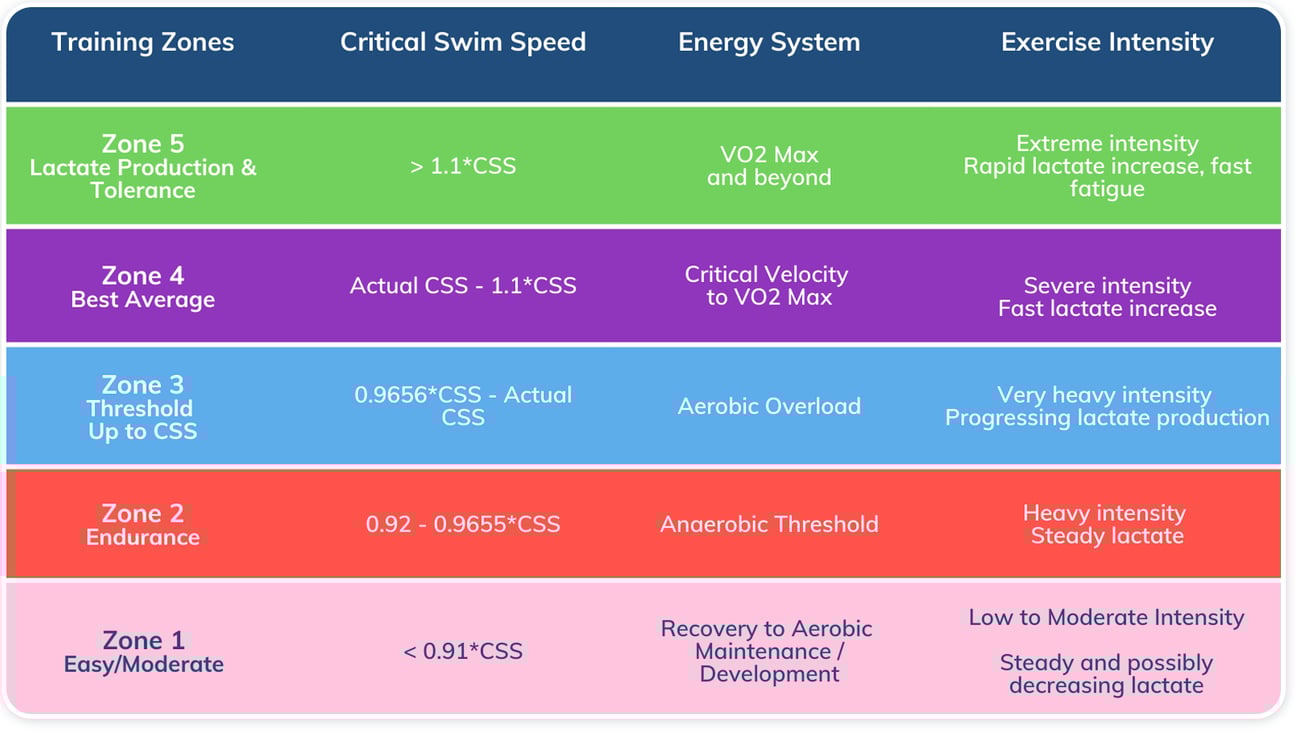 A Coach's Guide to Energy Zones in Swimming