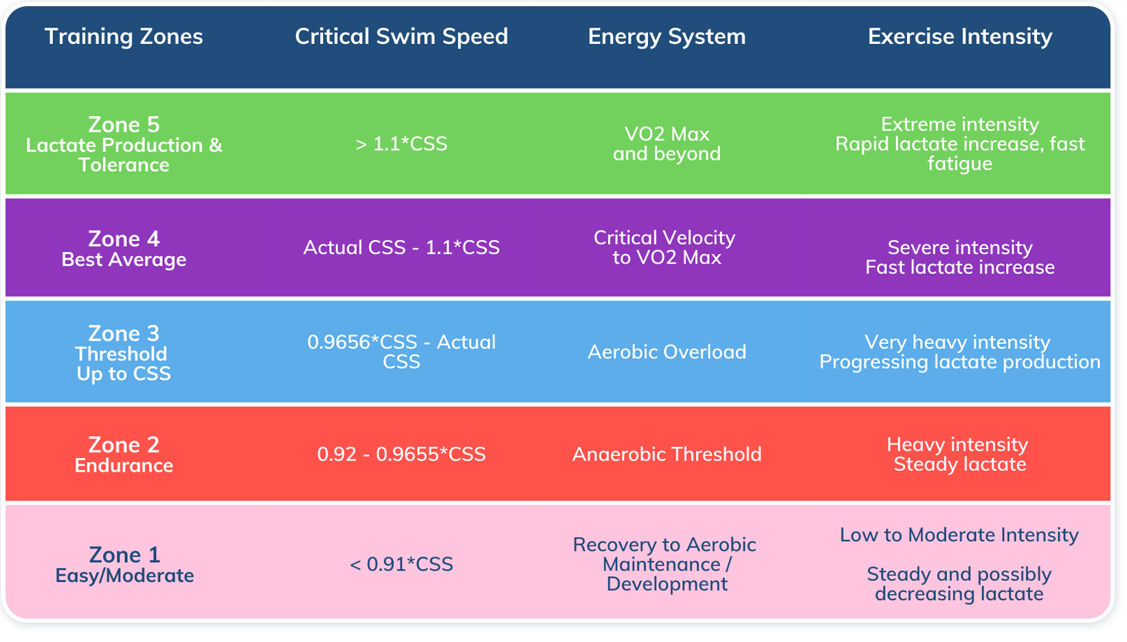 A Coach's Guide to Energy Zones in Swimming