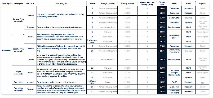 The Tradeoff Triangle for Athlete Loading