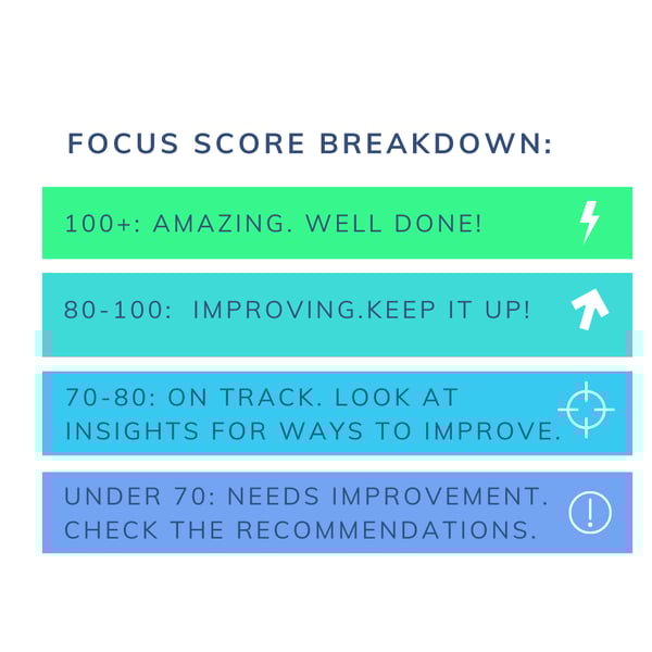 Breaking Down Low and High Focus Score