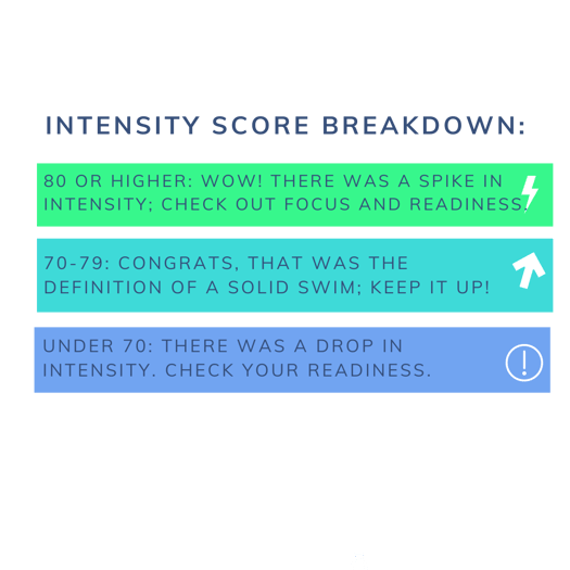Breaking Down High and Low Intensity Score