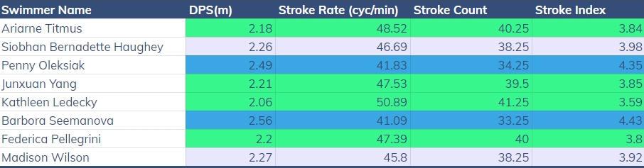 How Does Data Translate Into The Swimming Race?