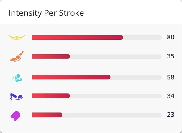 How Rep Intensity Impacts Your Intensity Score