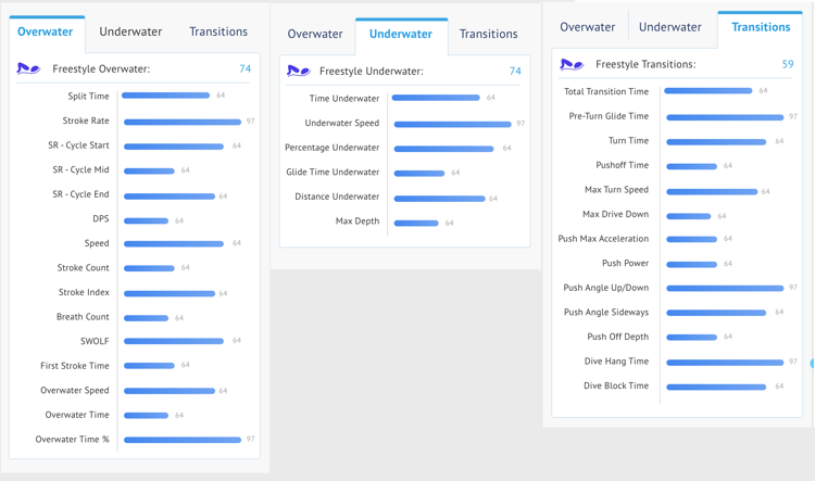 How to Make Training Iterations Based On Data Insights